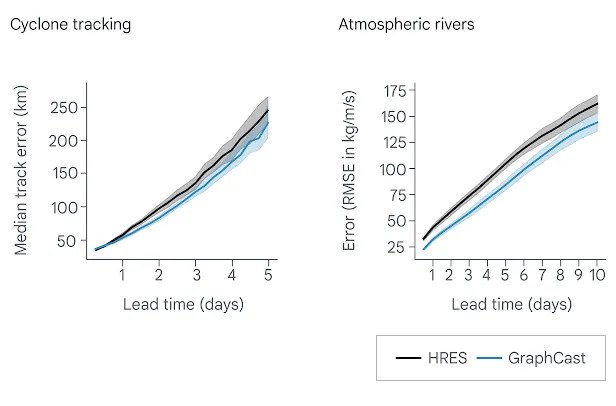 AI GraphCast překonává dosavadní předpovědi počasí